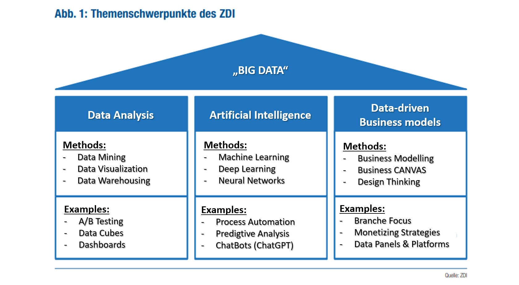 Monetizing of “Data-Driven” business models – how data become the new ...